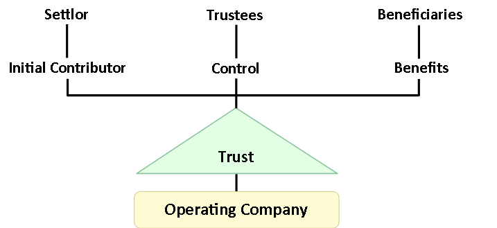 How To Implement A Family Trust In Your Business Ottawa Business Journal How To Implement A Family Trust In Your Business Ottawa Business Journal