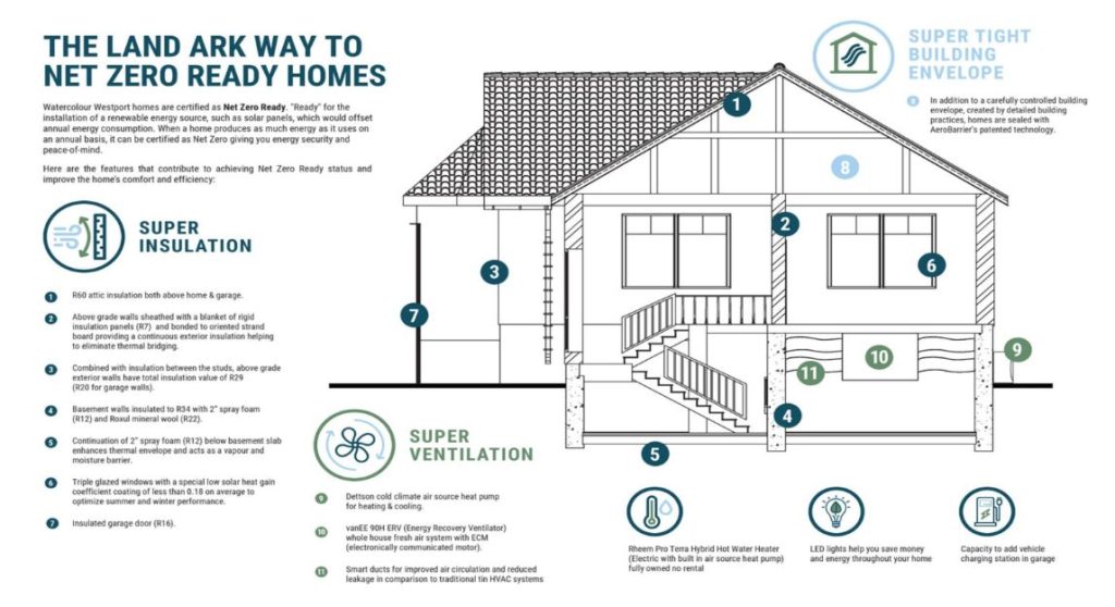 Land Ark Homes blazes trail in net-zero construction, where cost is ...