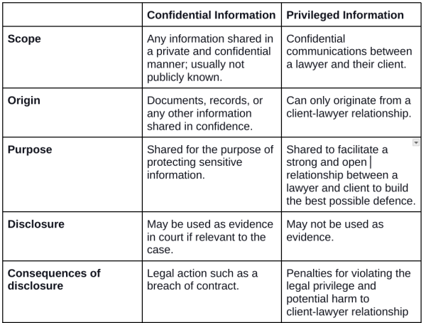 Know your rights: The difference between confidential and privileged information – Ottawa ...