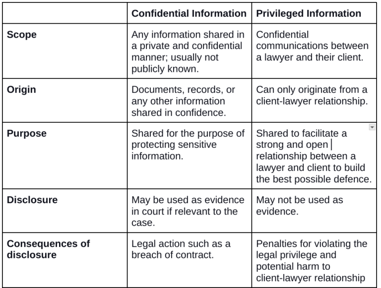 Know your rights: The difference between confidential and privileged ...